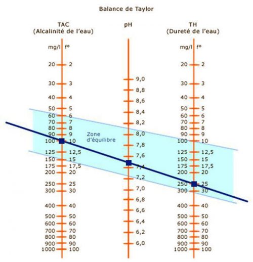 Balance de Taylor et équilibre de l'eau de piscine