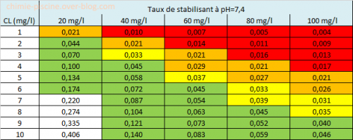 Pourquoi et comment stabiliser le traitement au chlore
